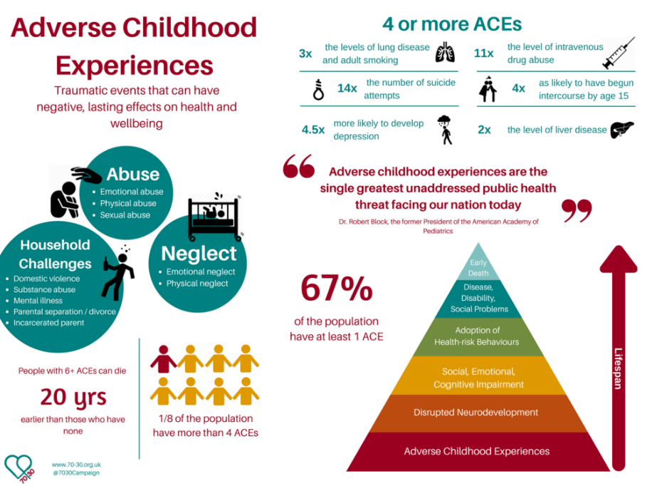Adverse Childhood Experiences | NHC